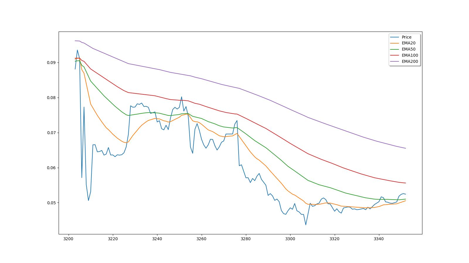 DigiCube Exponential Moving Averages