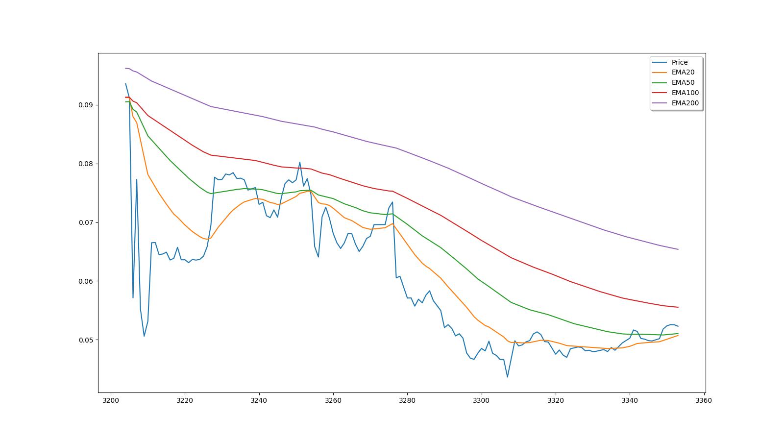DigiCube Exponential Moving Averages