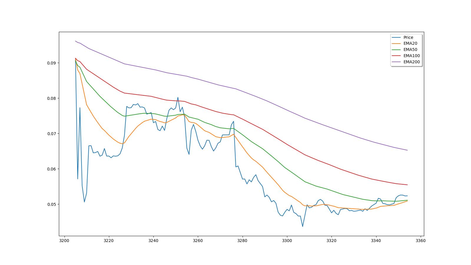 DigiCube Exponential Moving Averages