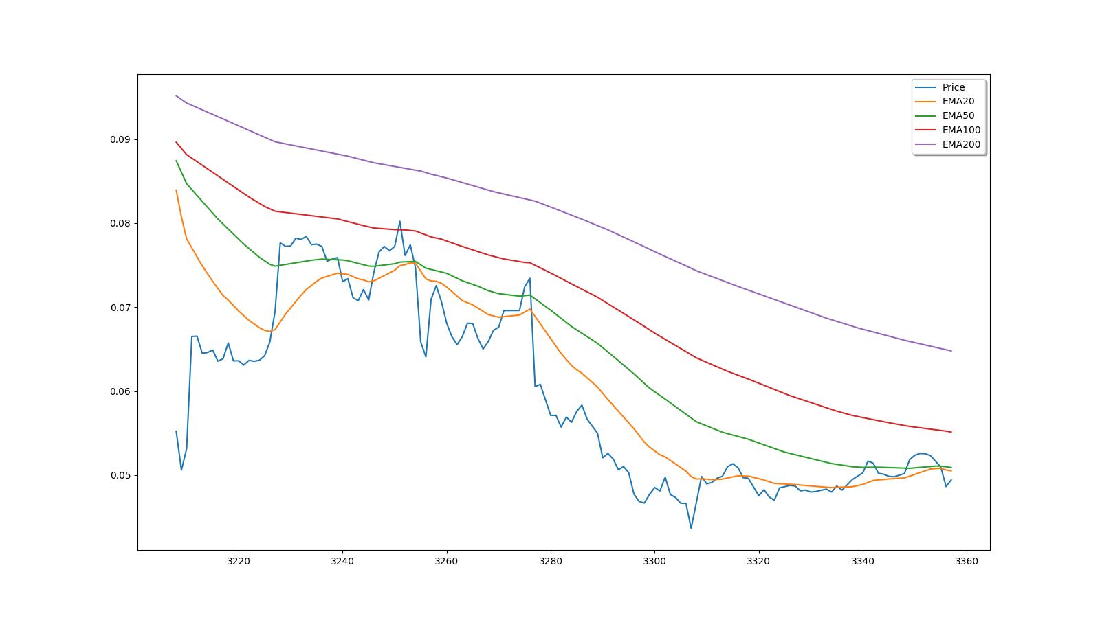 DigiCube Exponential Moving Averages