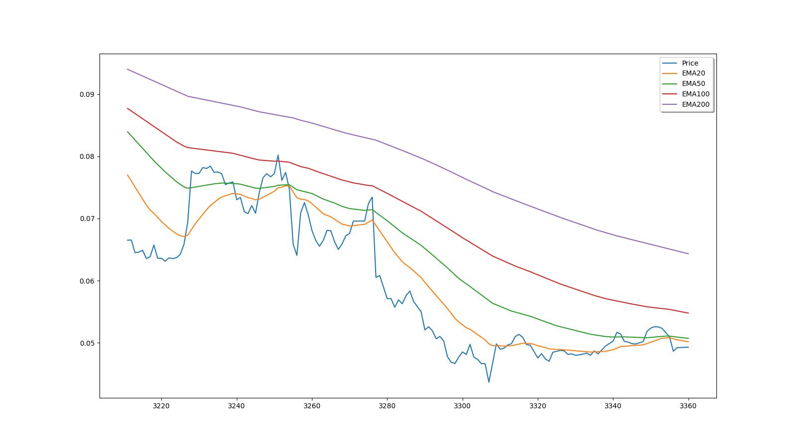 DigiCube Exponential Moving Averages