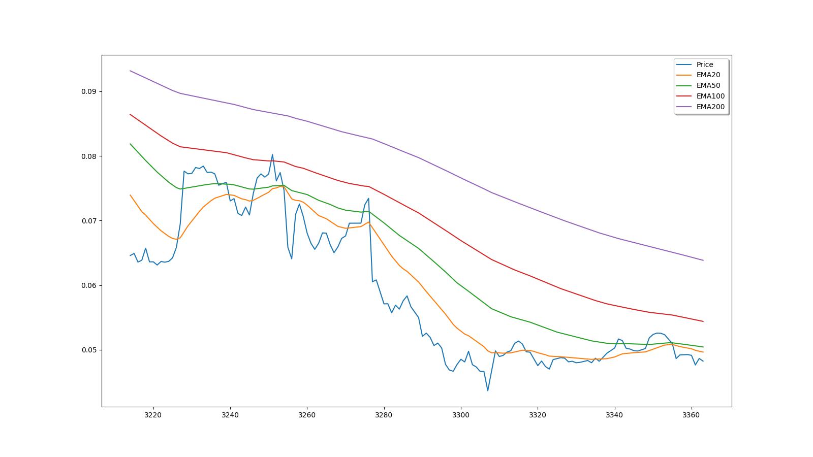 DigiCube Exponential Moving Averages