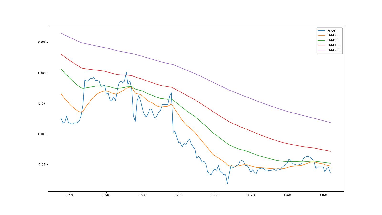 DigiCube Exponential Moving Averages
