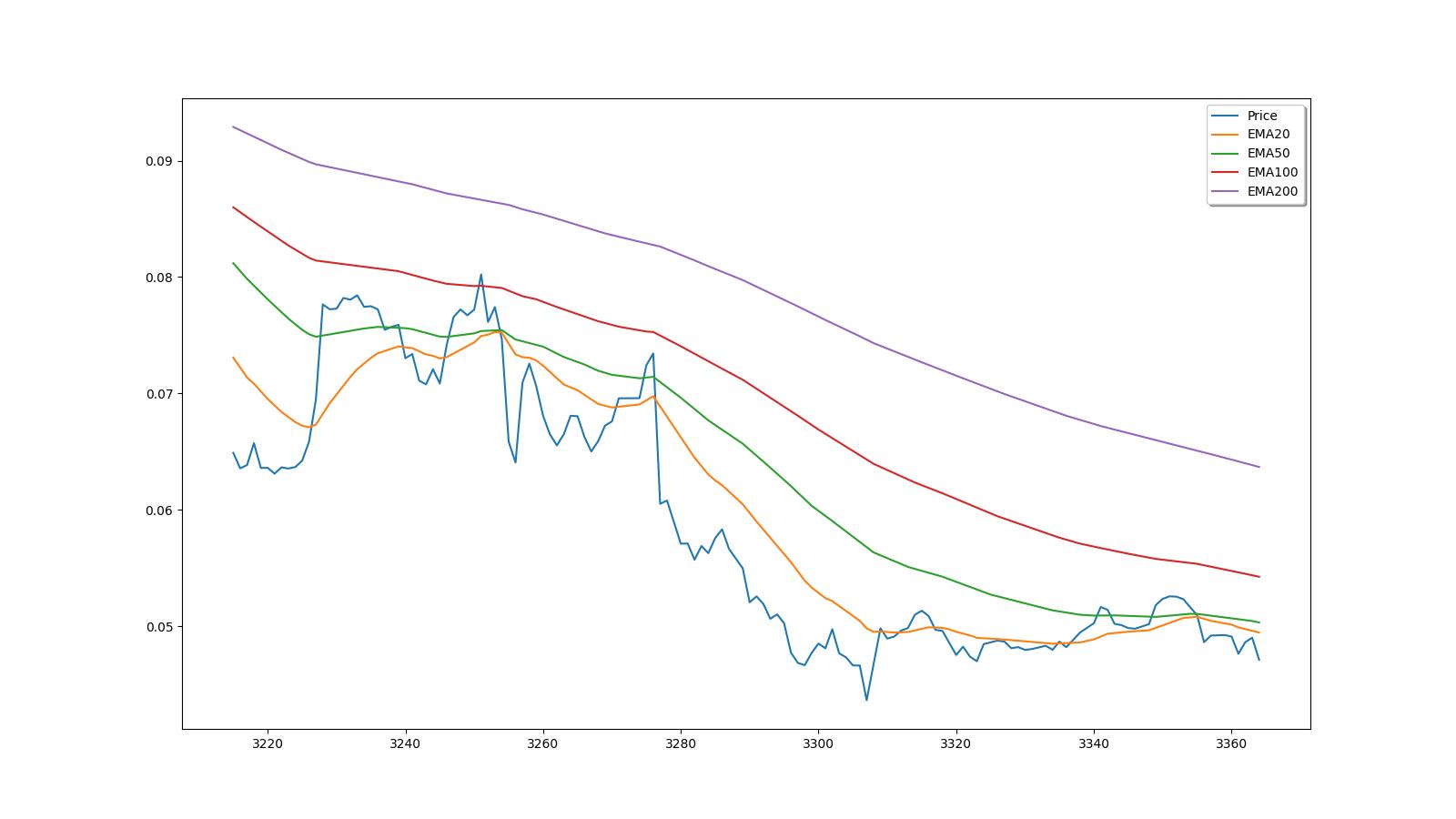 DigiCube Exponential Moving Averages