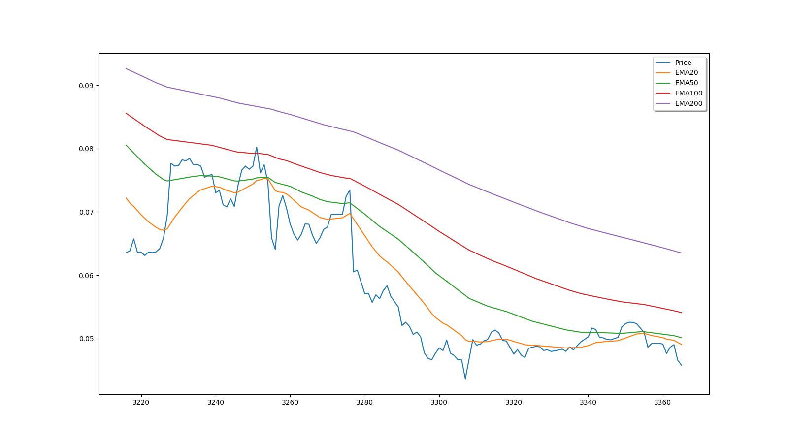 DigiCube Exponential Moving Averages