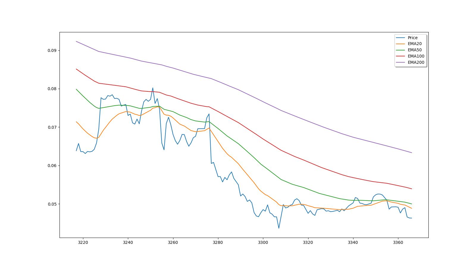 DigiCube Exponential Moving Averages