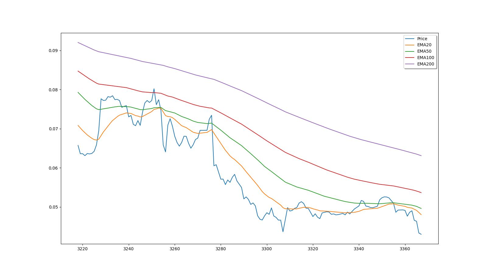 DigiCube Exponential Moving Averages