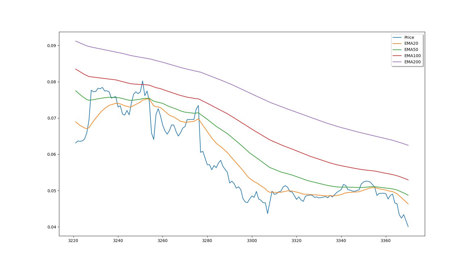 DigiCube Exponential Moving Averages