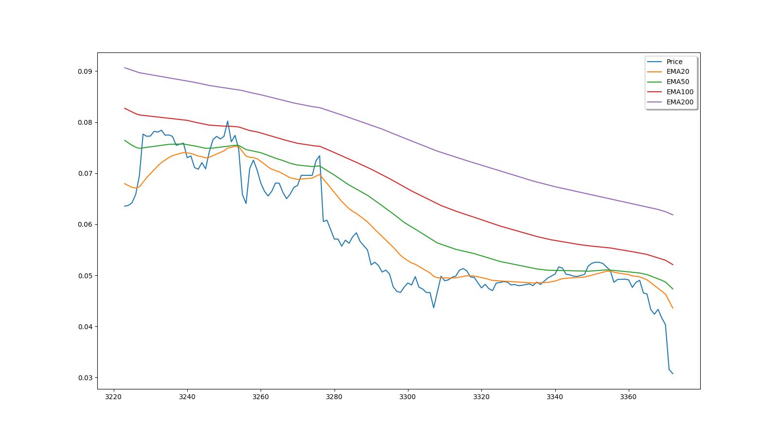 DigiCube Exponential Moving Averages
