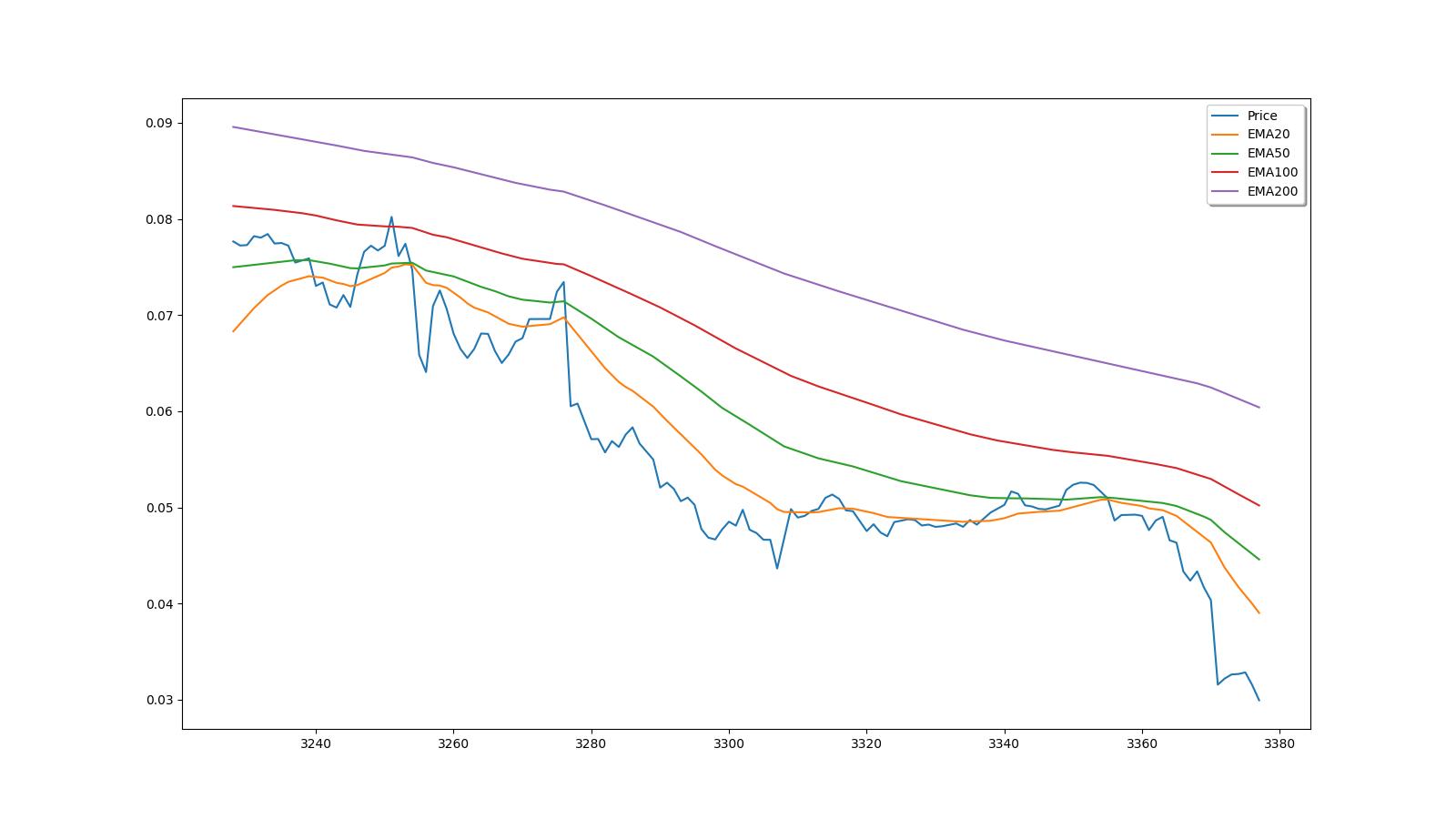 DigiCube Exponential Moving Averages