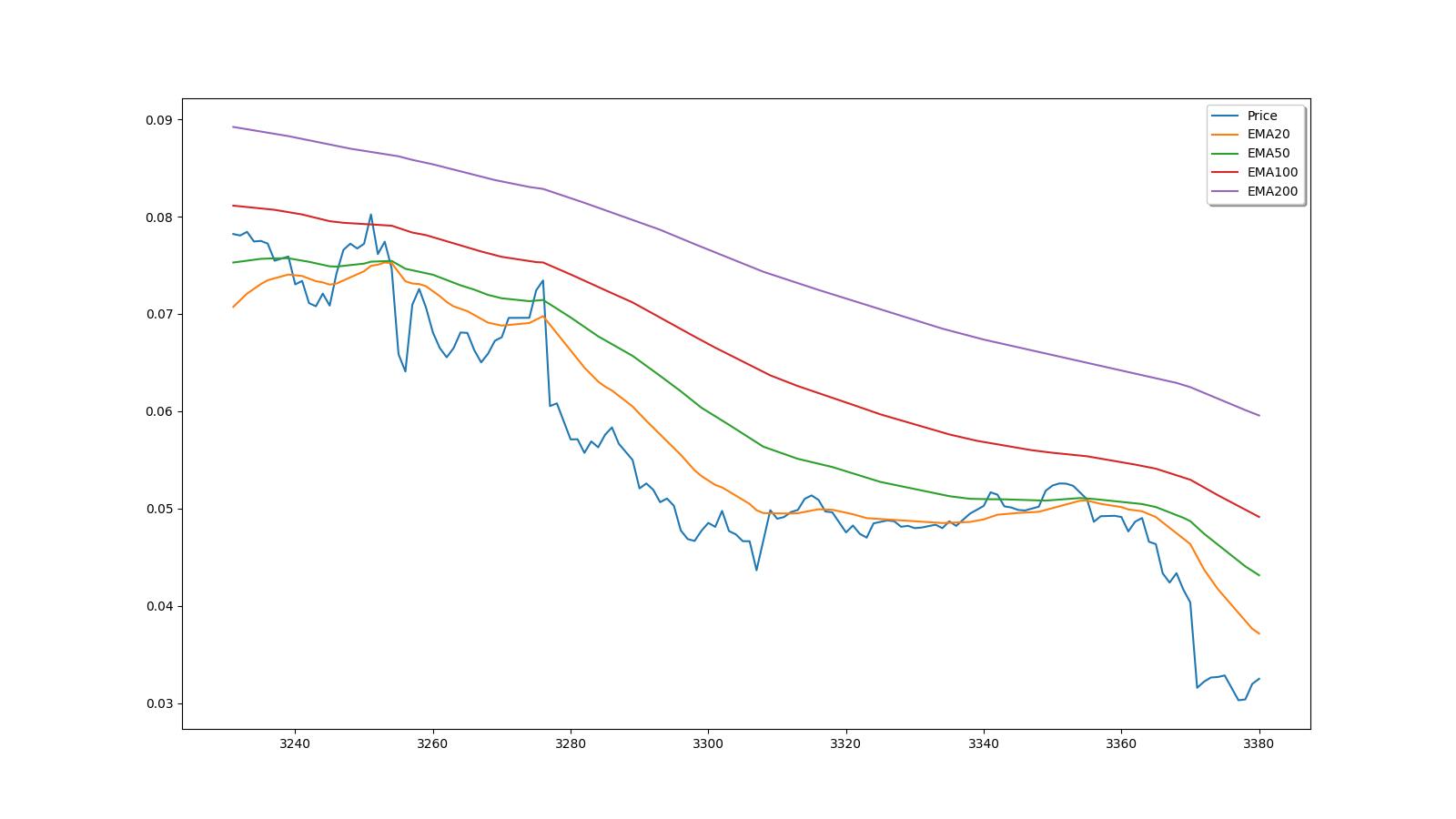 DigiCube Exponential Moving Averages