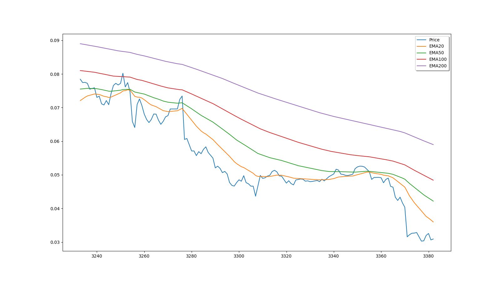 DigiCube Exponential Moving Averages