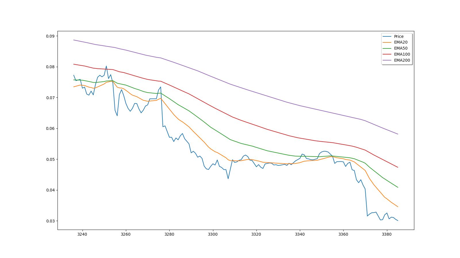 DigiCube Exponential Moving Averages