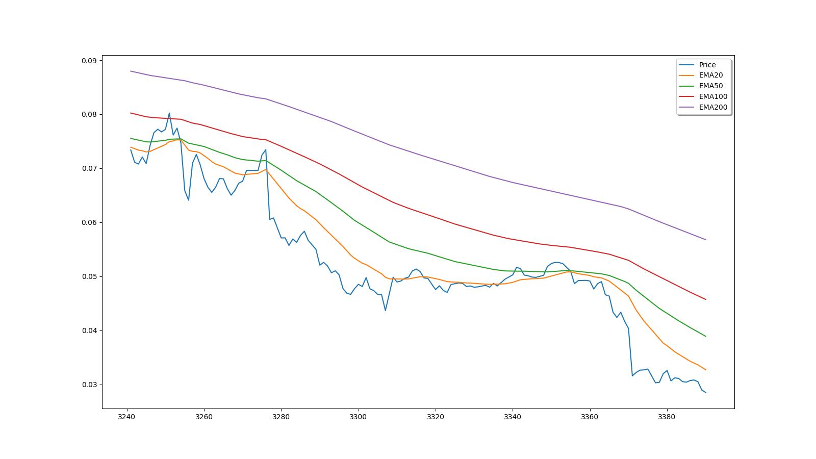 DigiCube Exponential Moving Averages