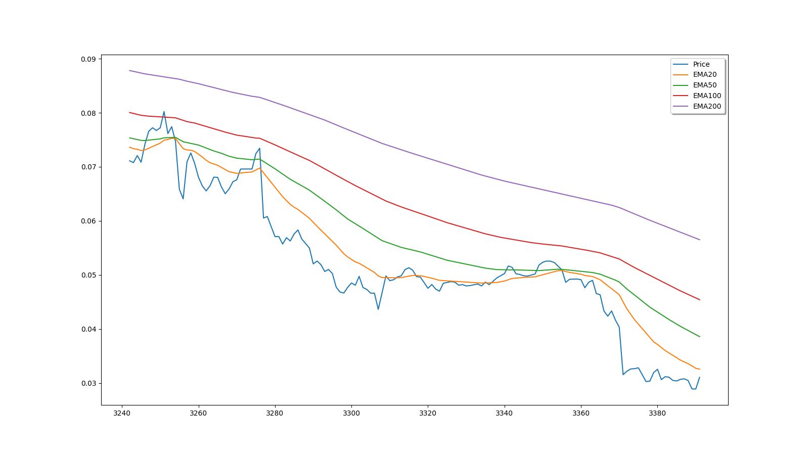 DigiCube Exponential Moving Averages