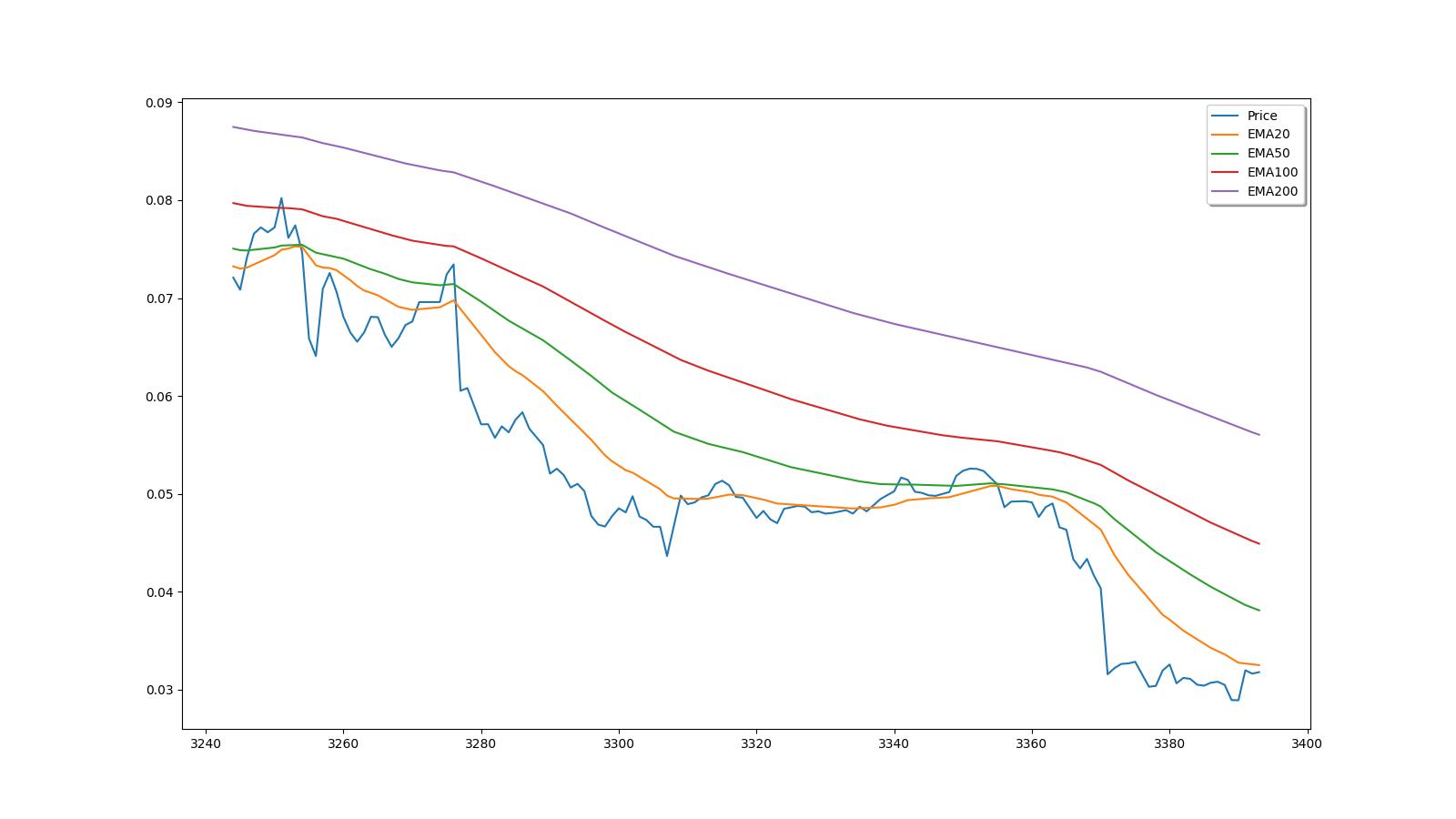 DigiCube Exponential Moving Averages