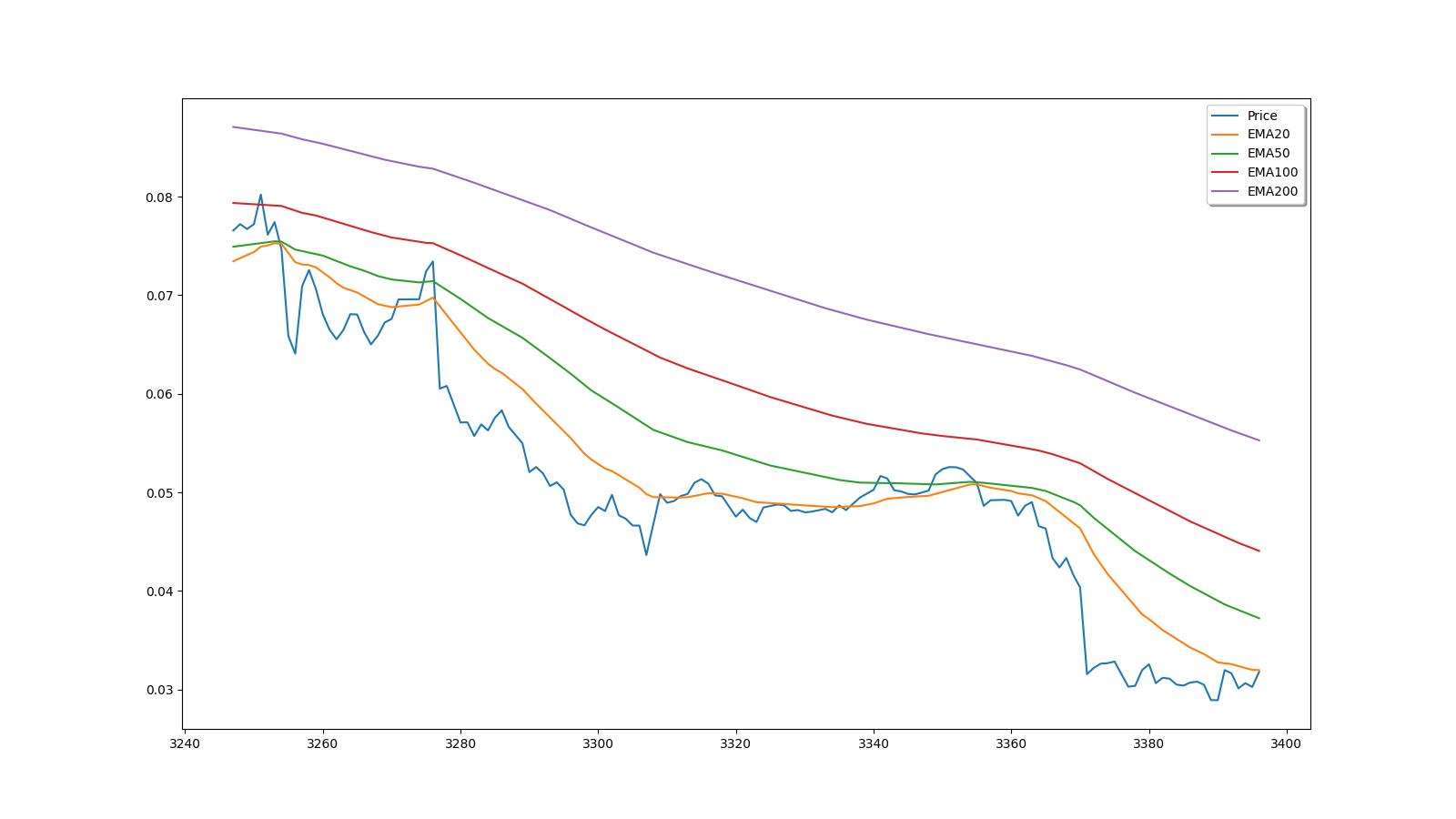 DigiCube Exponential Moving Averages