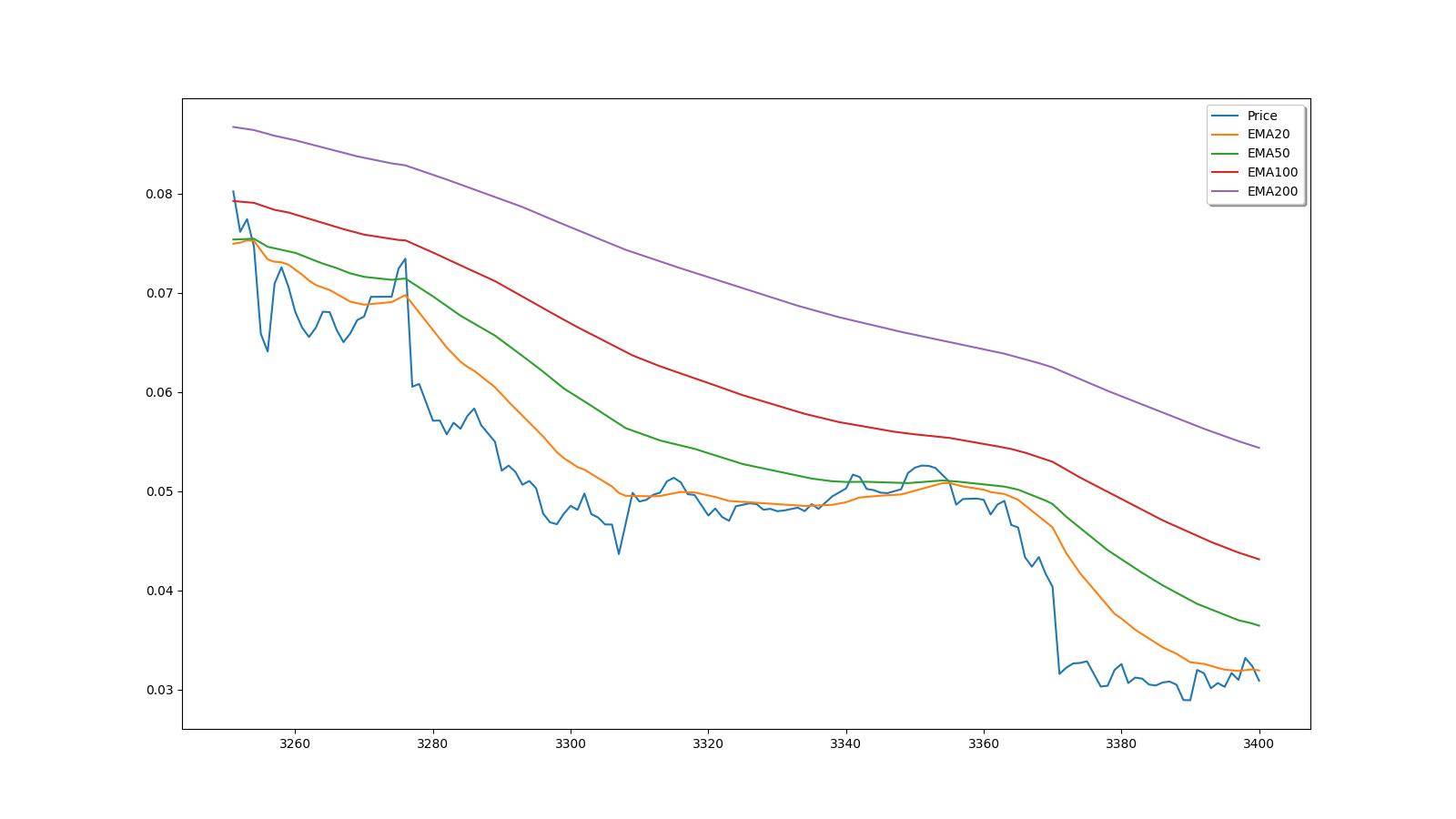 DigiCube Exponential Moving Averages