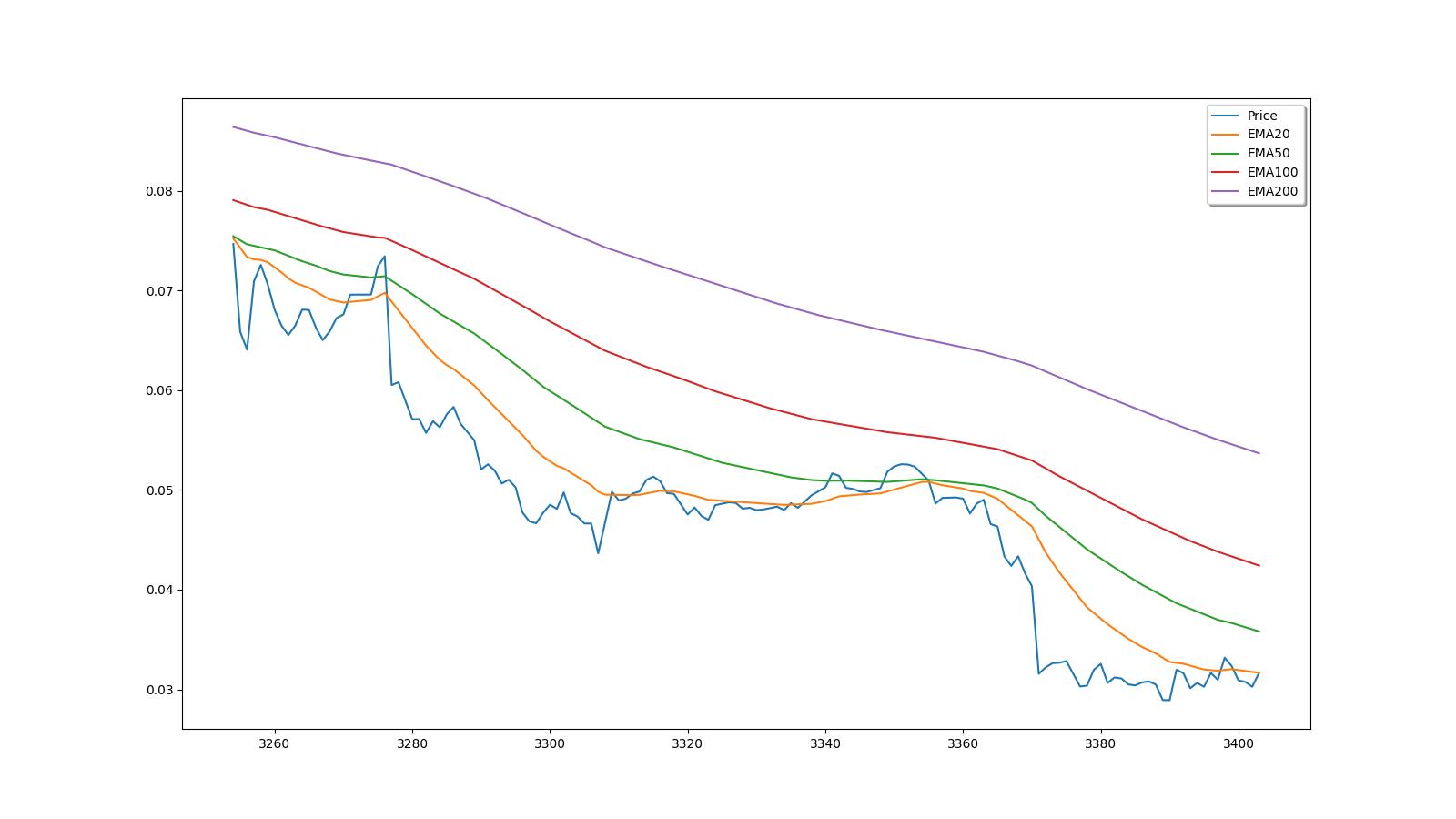 DigiCube Exponential Moving Averages