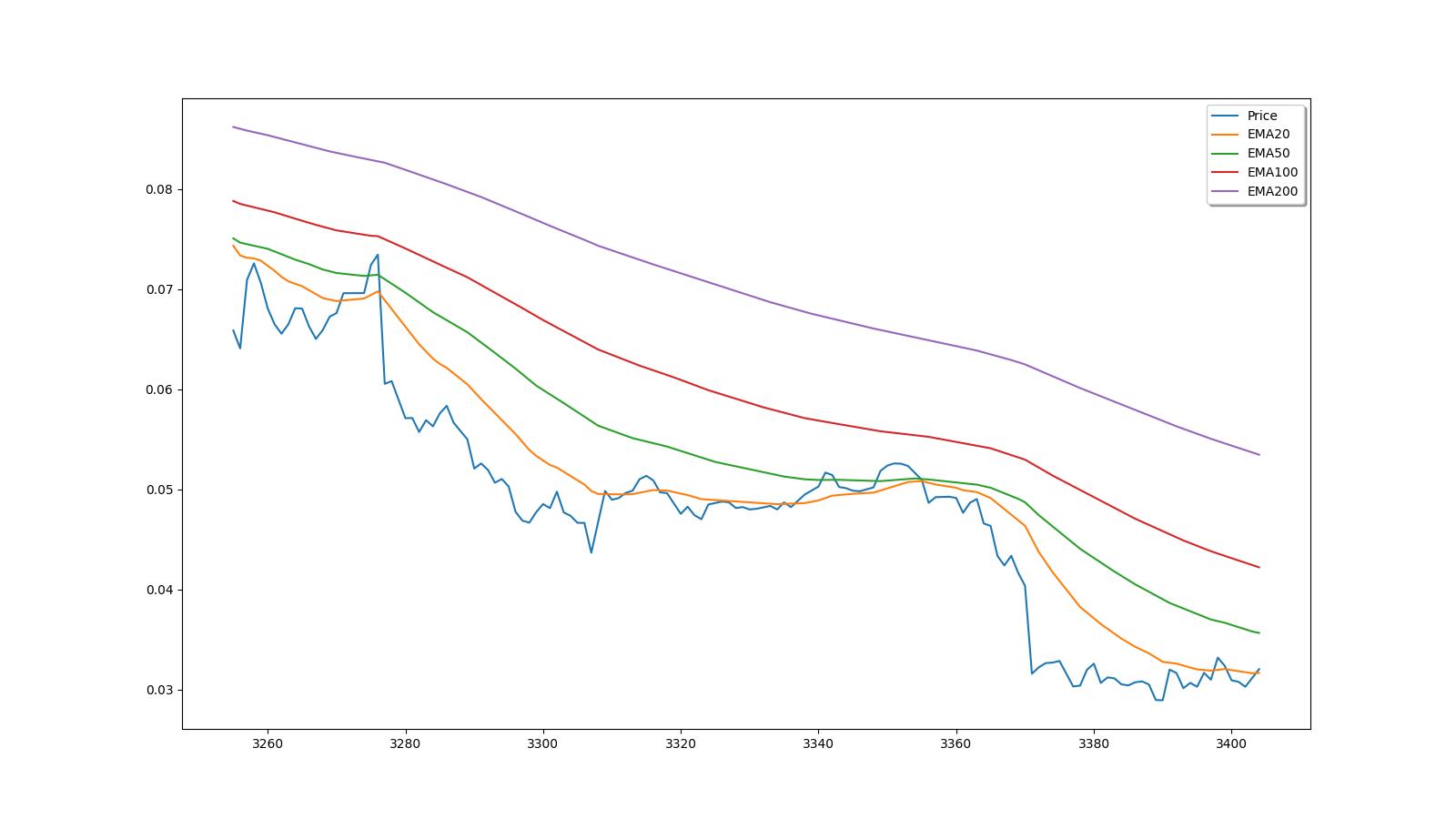 DigiCube Exponential Moving Averages