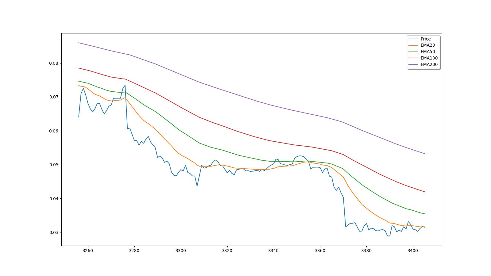 DigiCube Exponential Moving Averages