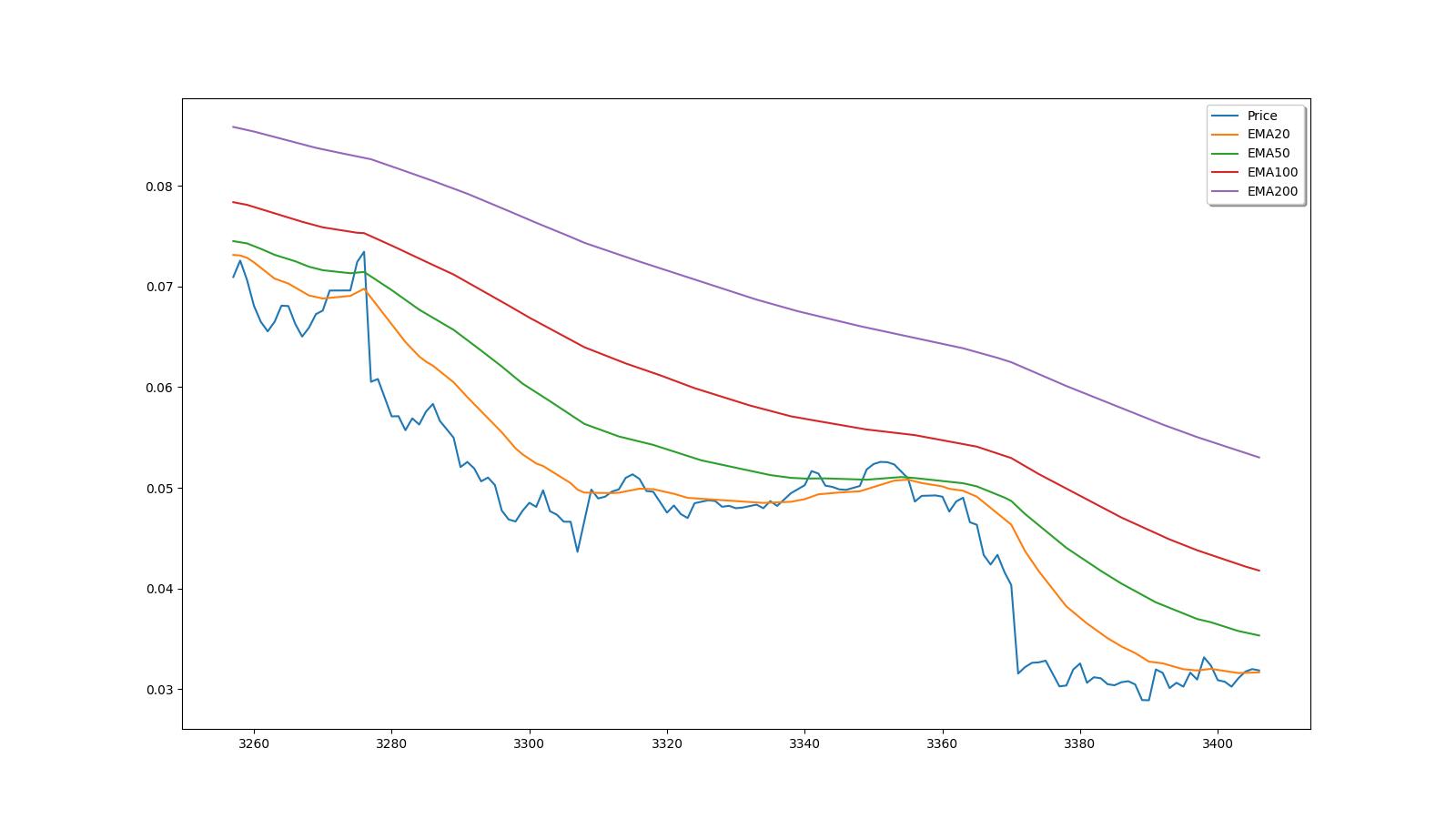 DigiCube Exponential Moving Averages