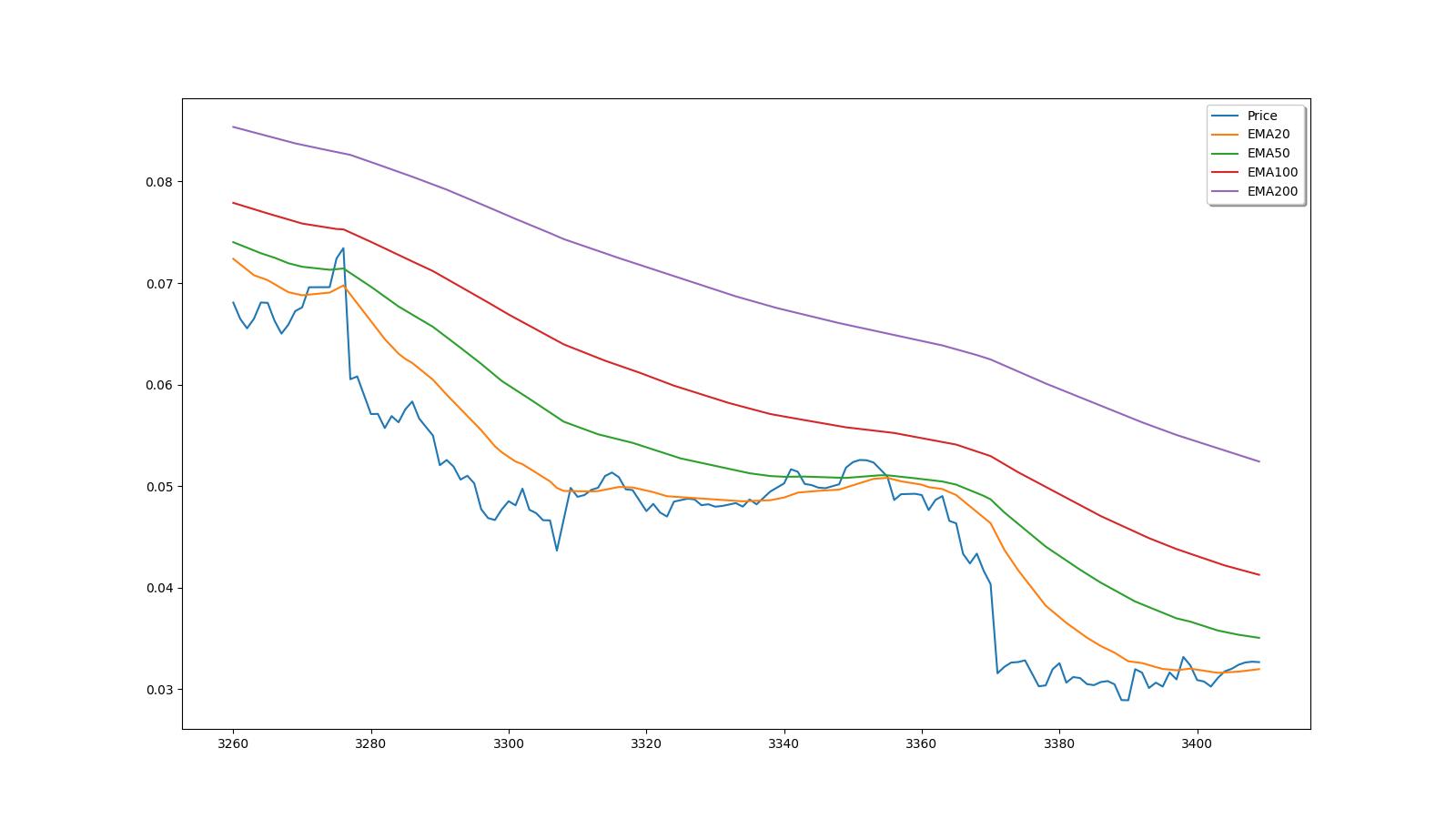 DigiCube Exponential Moving Averages