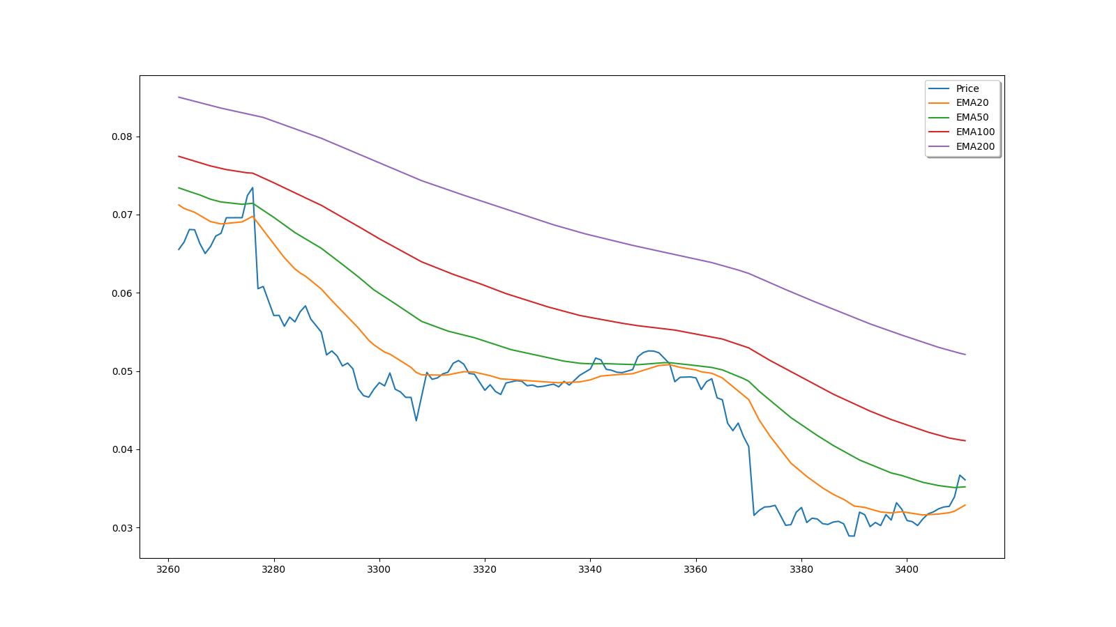 DigiCube Exponential Moving Averages