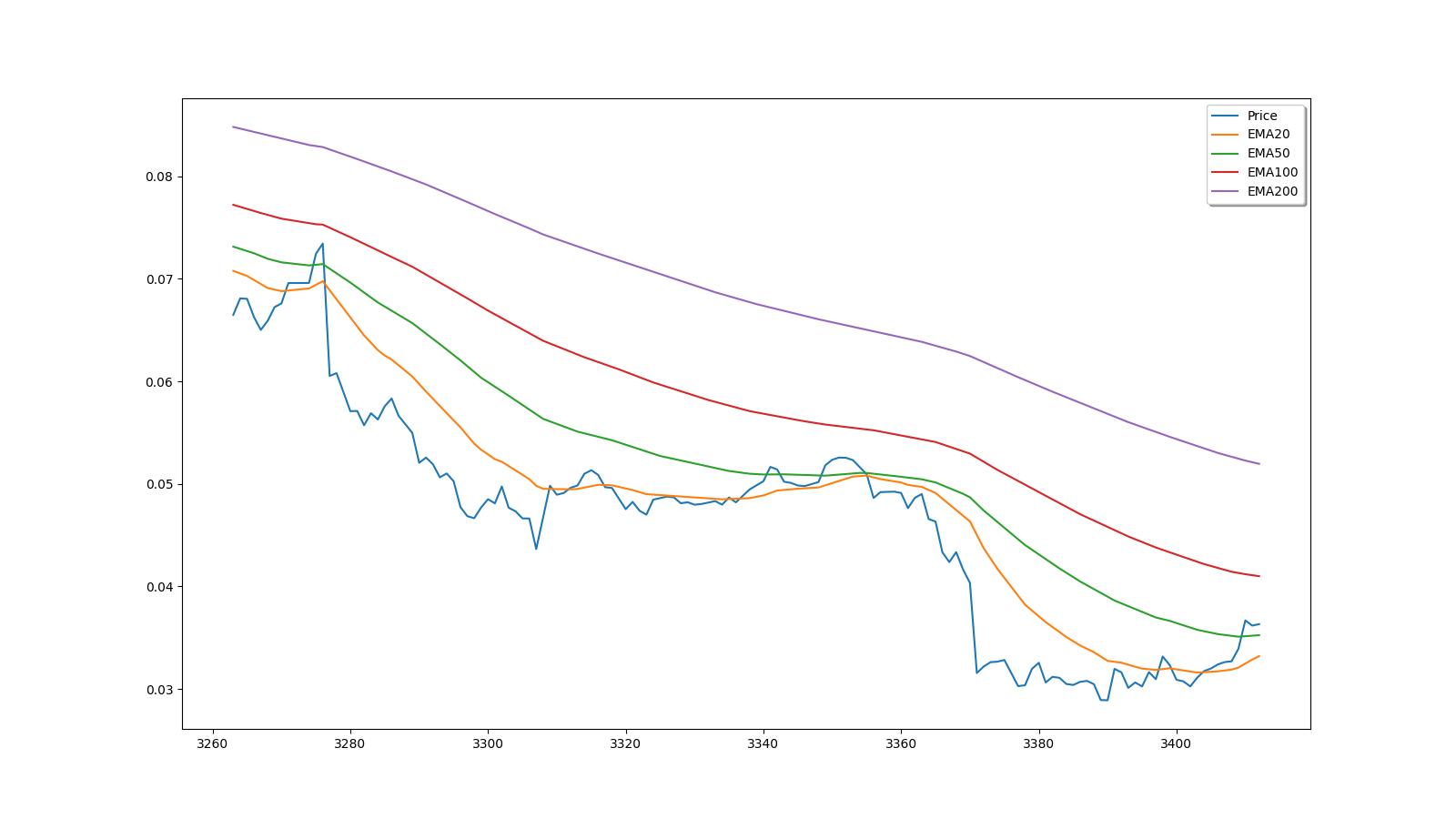 DigiCube Exponential Moving Averages
