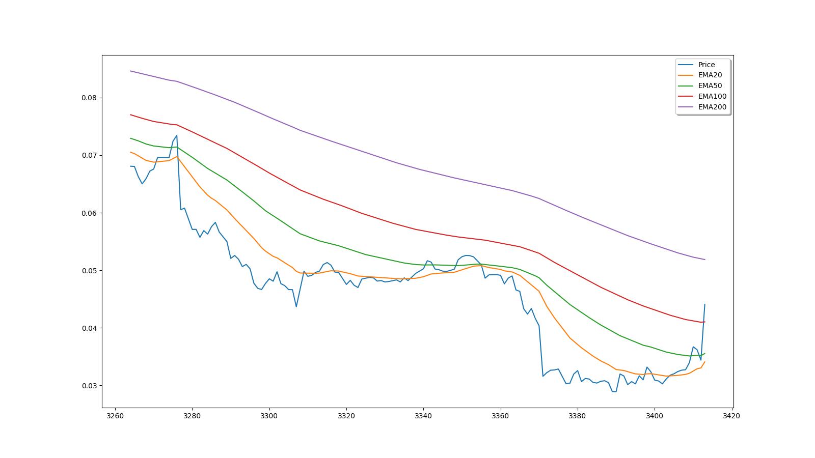 DigiCube Exponential Moving Averages