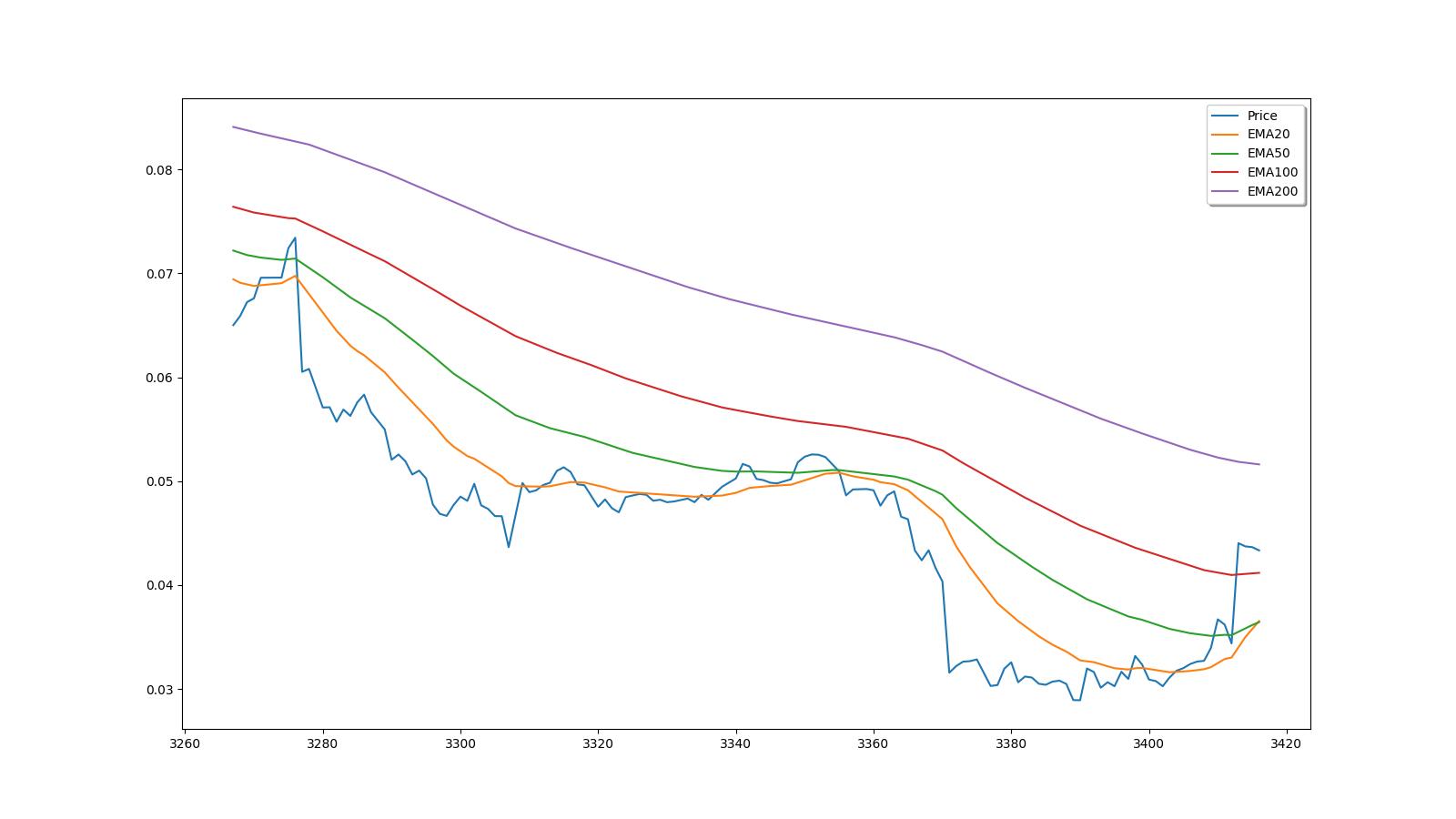 DigiCube Exponential Moving Averages