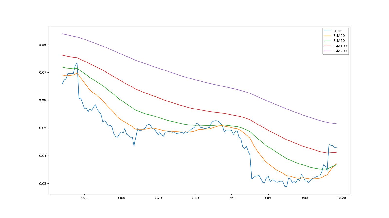 DigiCube Exponential Moving Averages