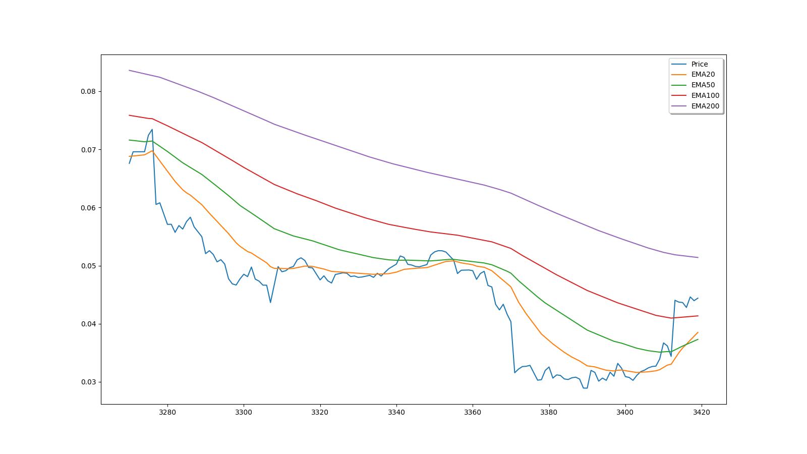 DigiCube Exponential Moving Averages