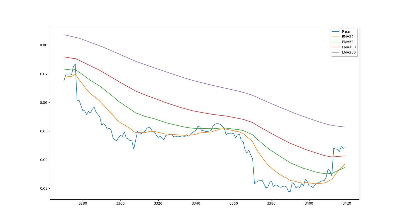 DigiCube Exponential Moving Averages