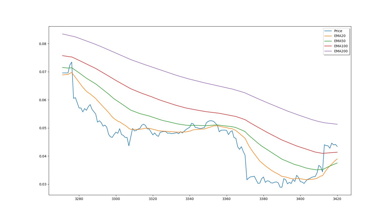 DigiCube Exponential Moving Averages