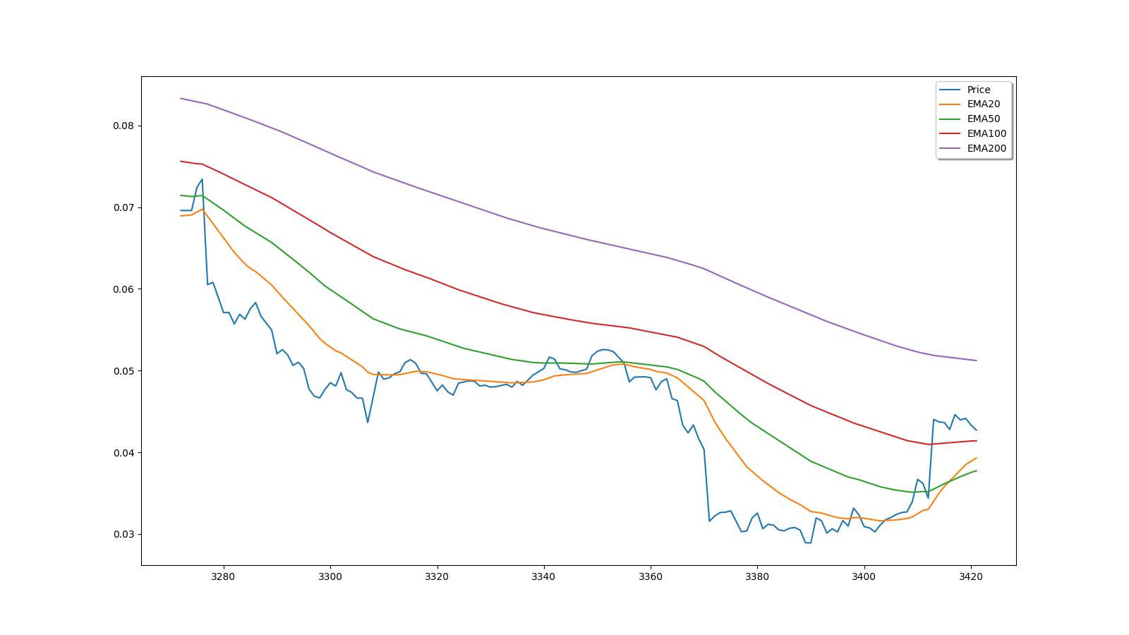 DigiCube Exponential Moving Averages