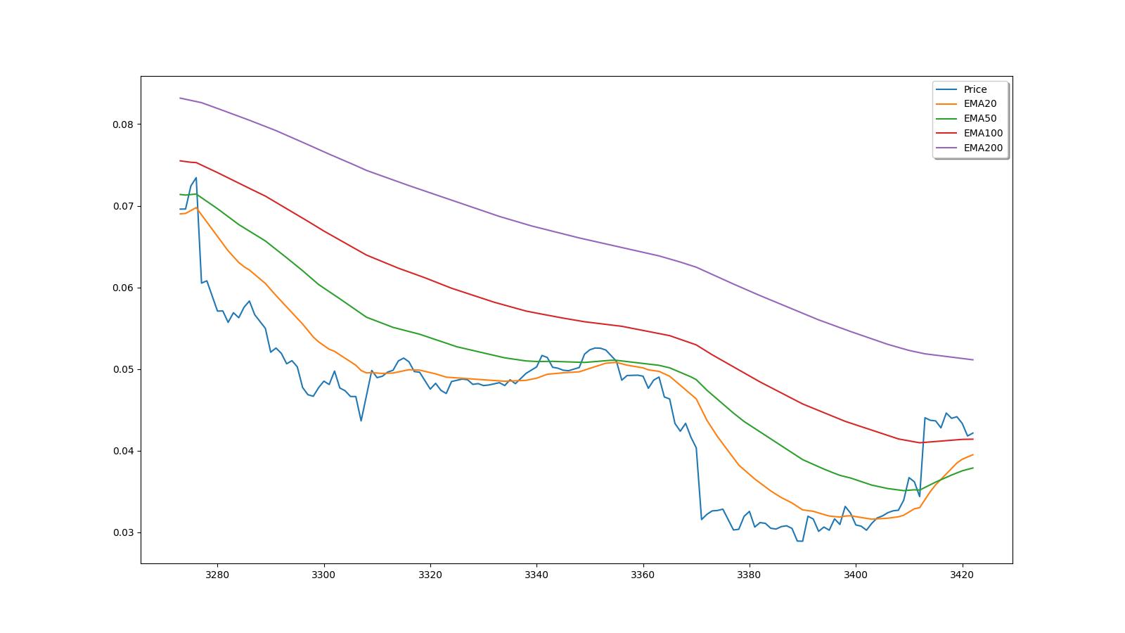 DigiCube Exponential Moving Averages