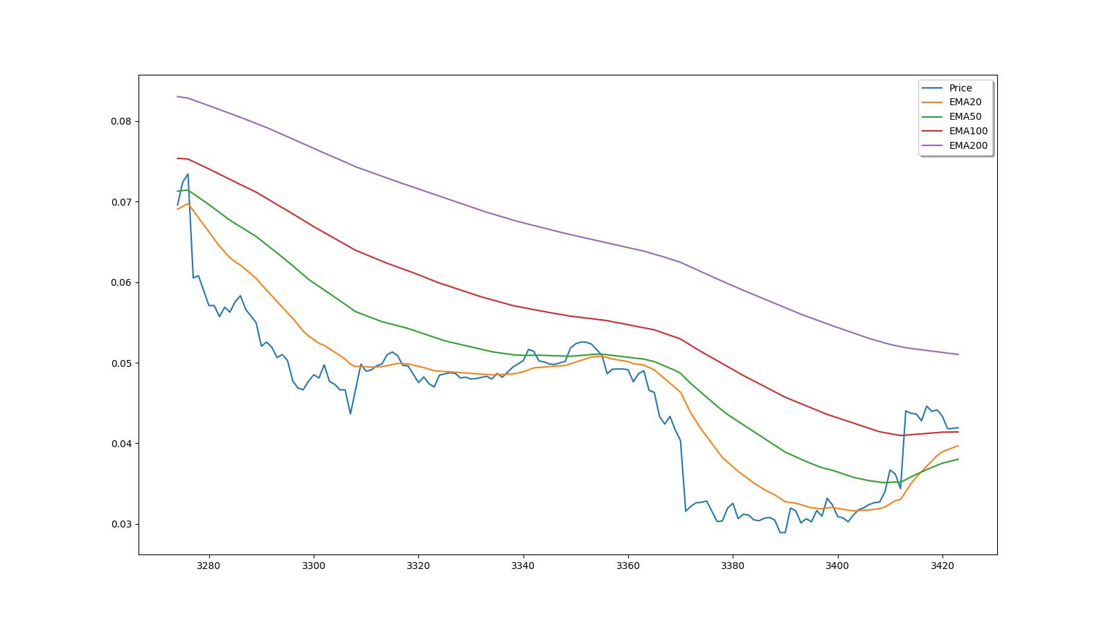 DigiCube Exponential Moving Averages