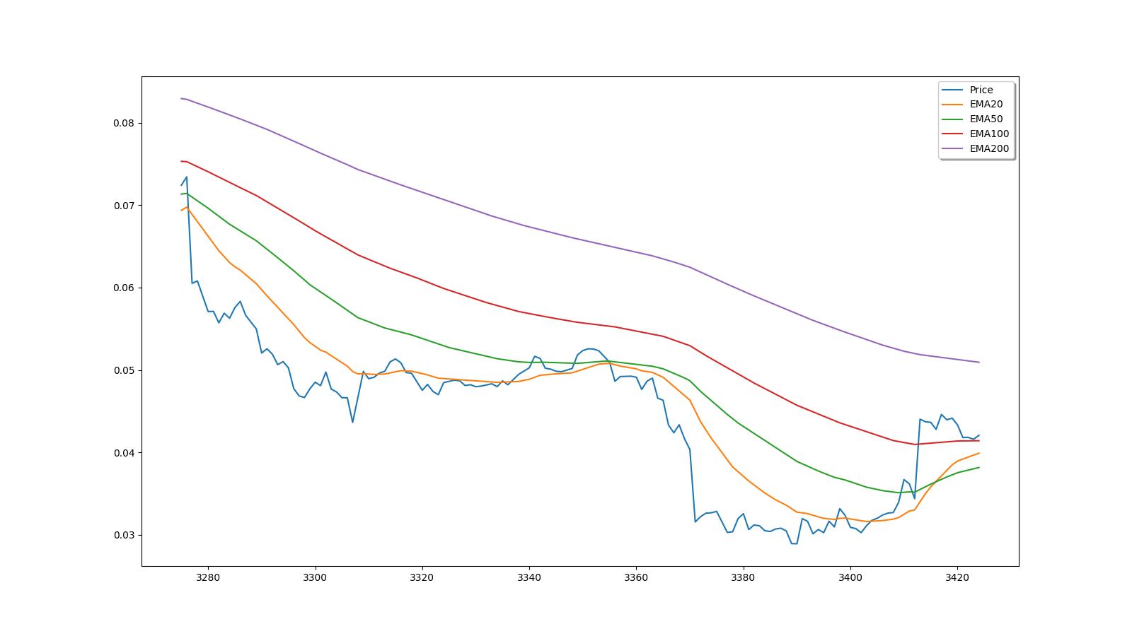 DigiCube Exponential Moving Averages