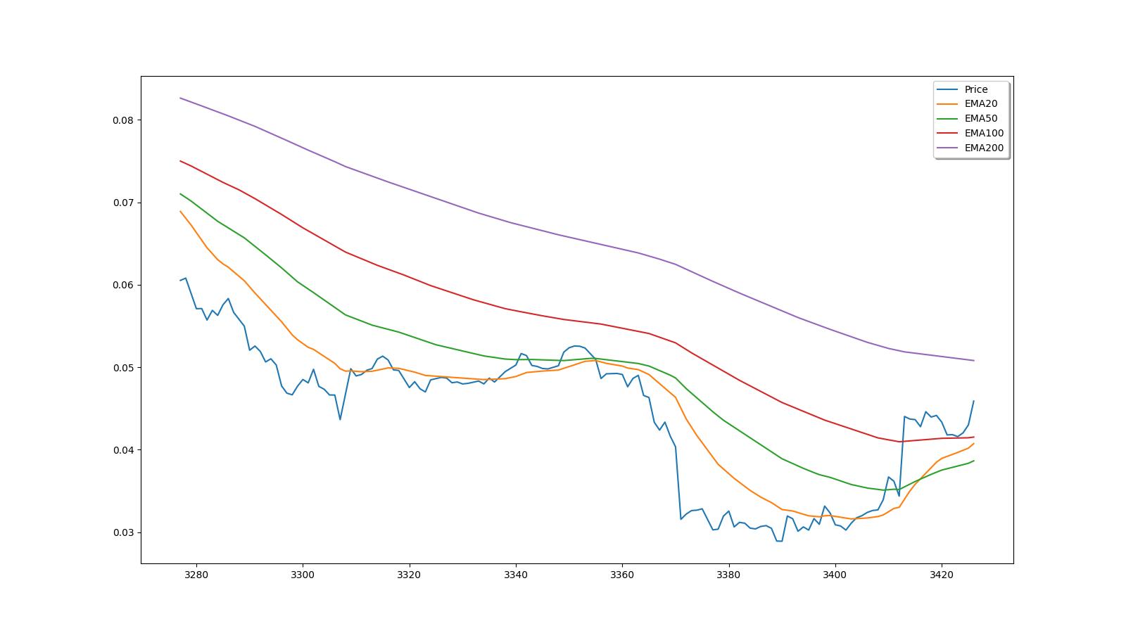 DigiCube Exponential Moving Averages