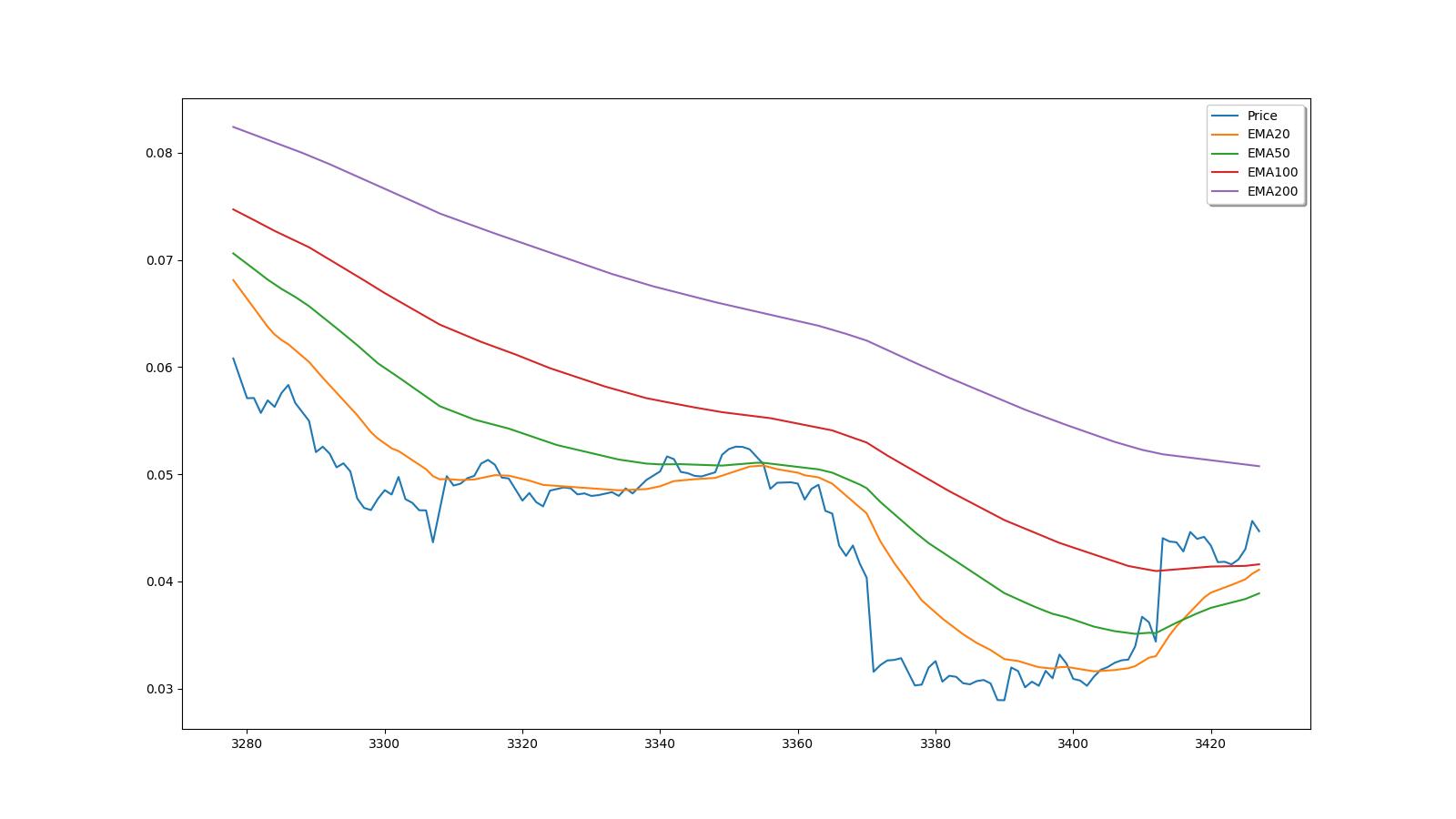 DigiCube Exponential Moving Averages