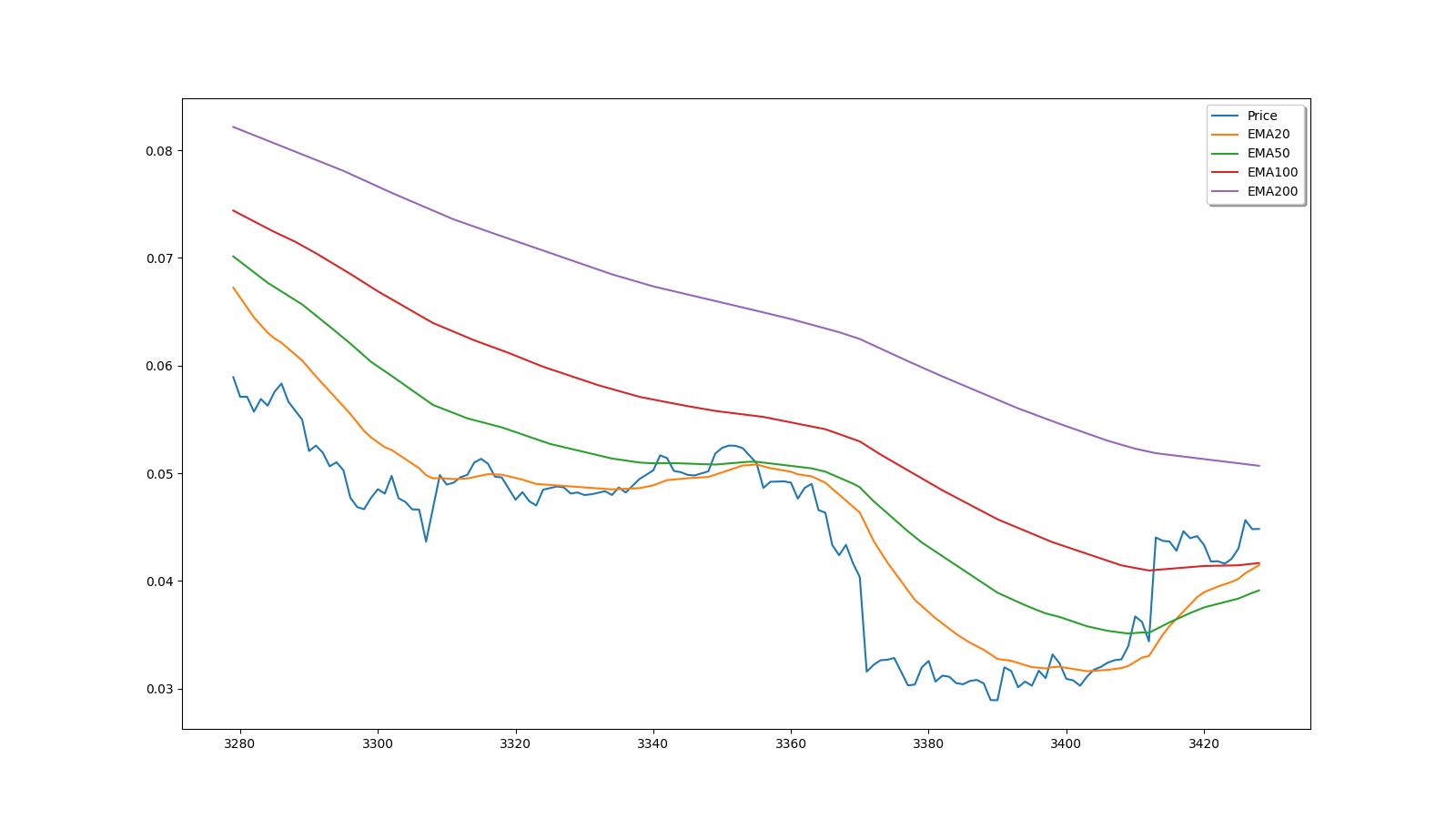 DigiCube Exponential Moving Averages