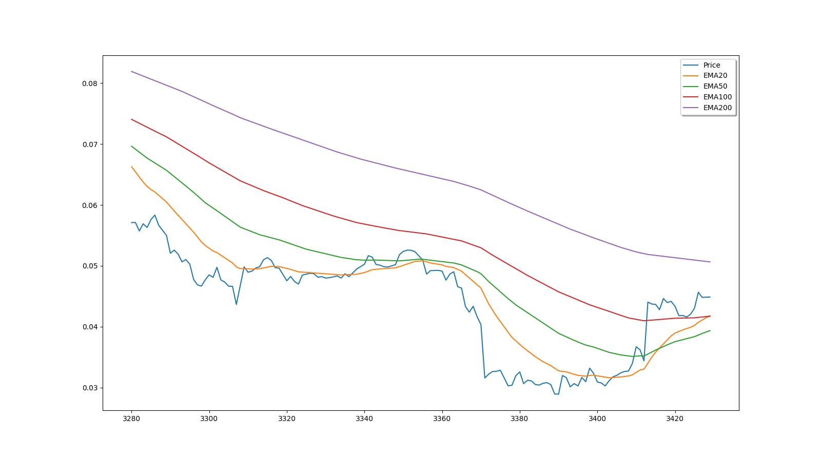 DigiCube Exponential Moving Averages