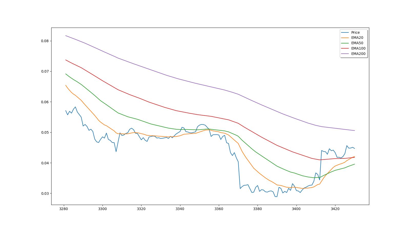 DigiCube Exponential Moving Averages