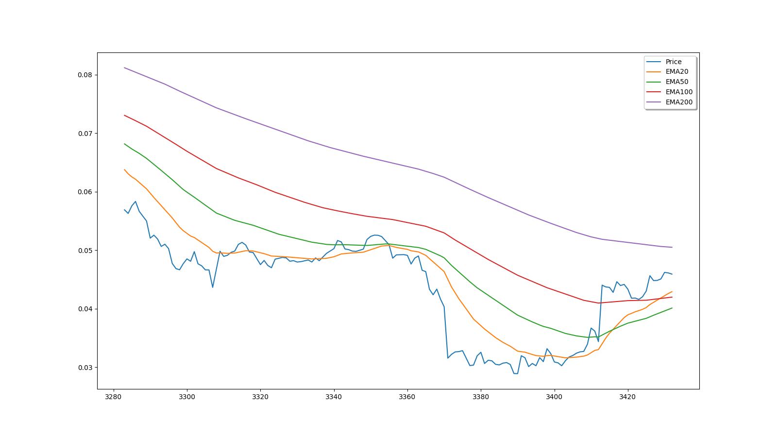 DigiCube Exponential Moving Averages