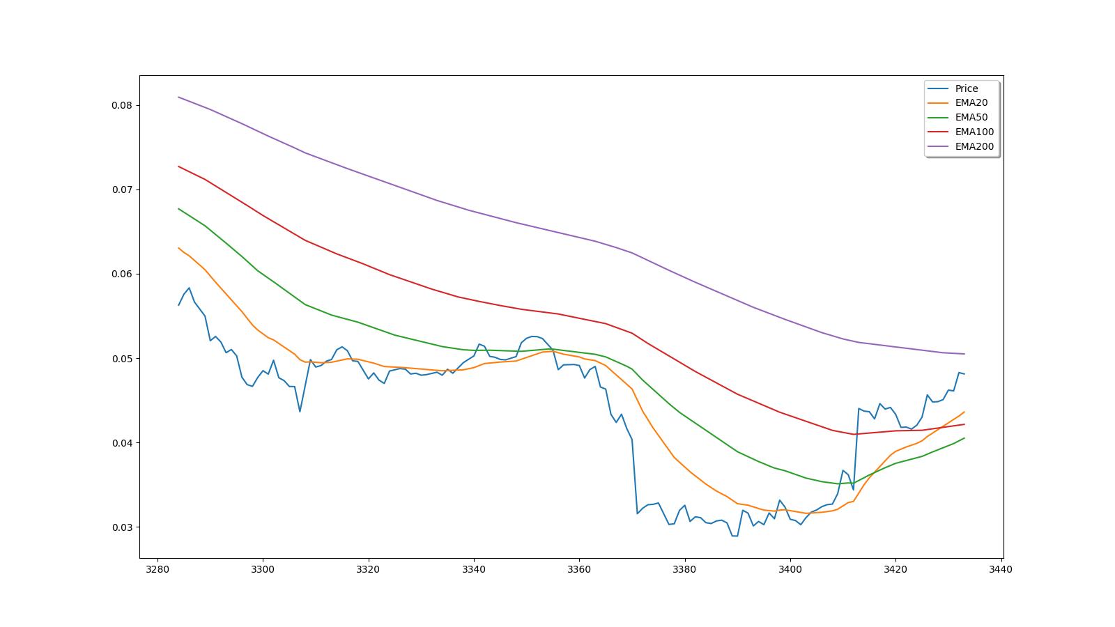 DigiCube Exponential Moving Averages