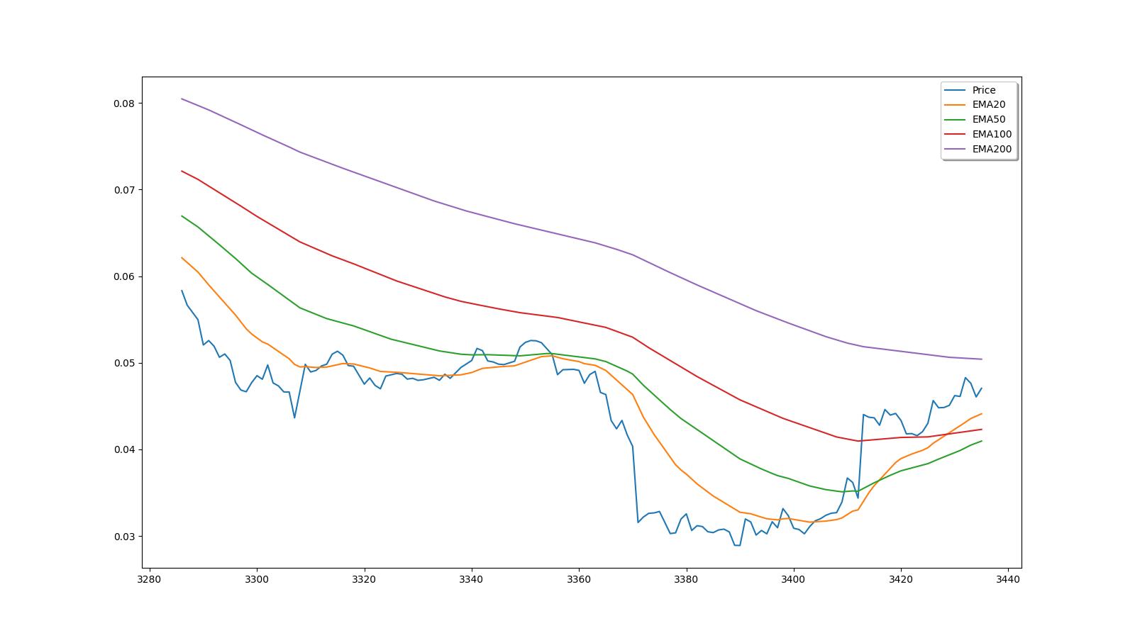 DigiCube Exponential Moving Averages