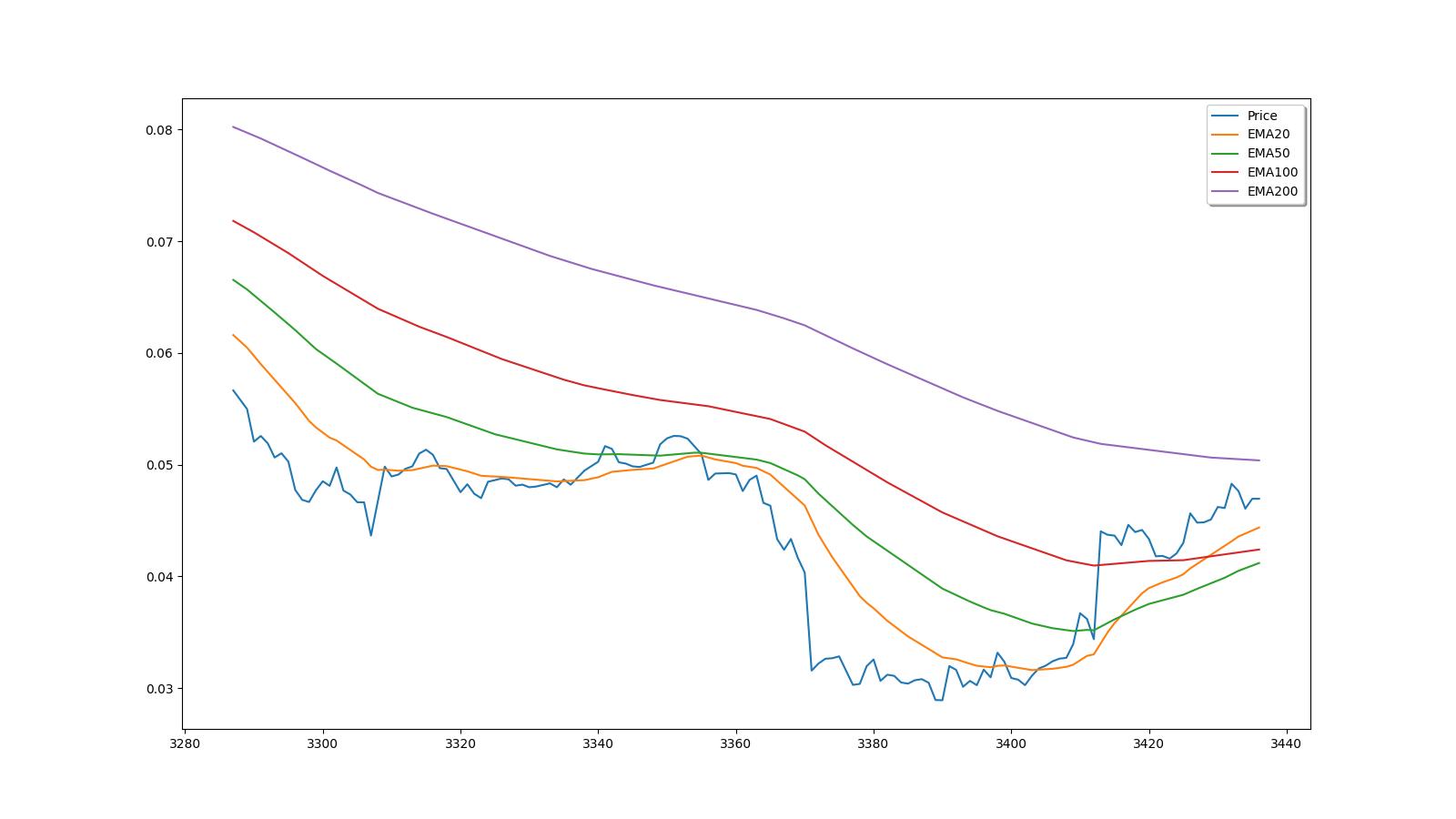 DigiCube Exponential Moving Averages