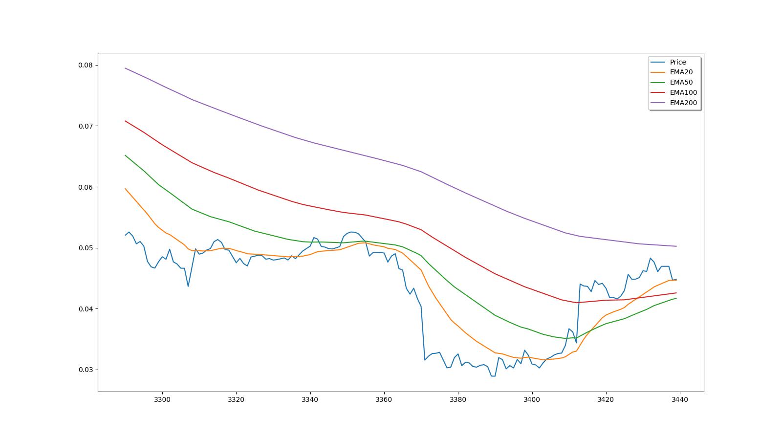 DigiCube Exponential Moving Averages