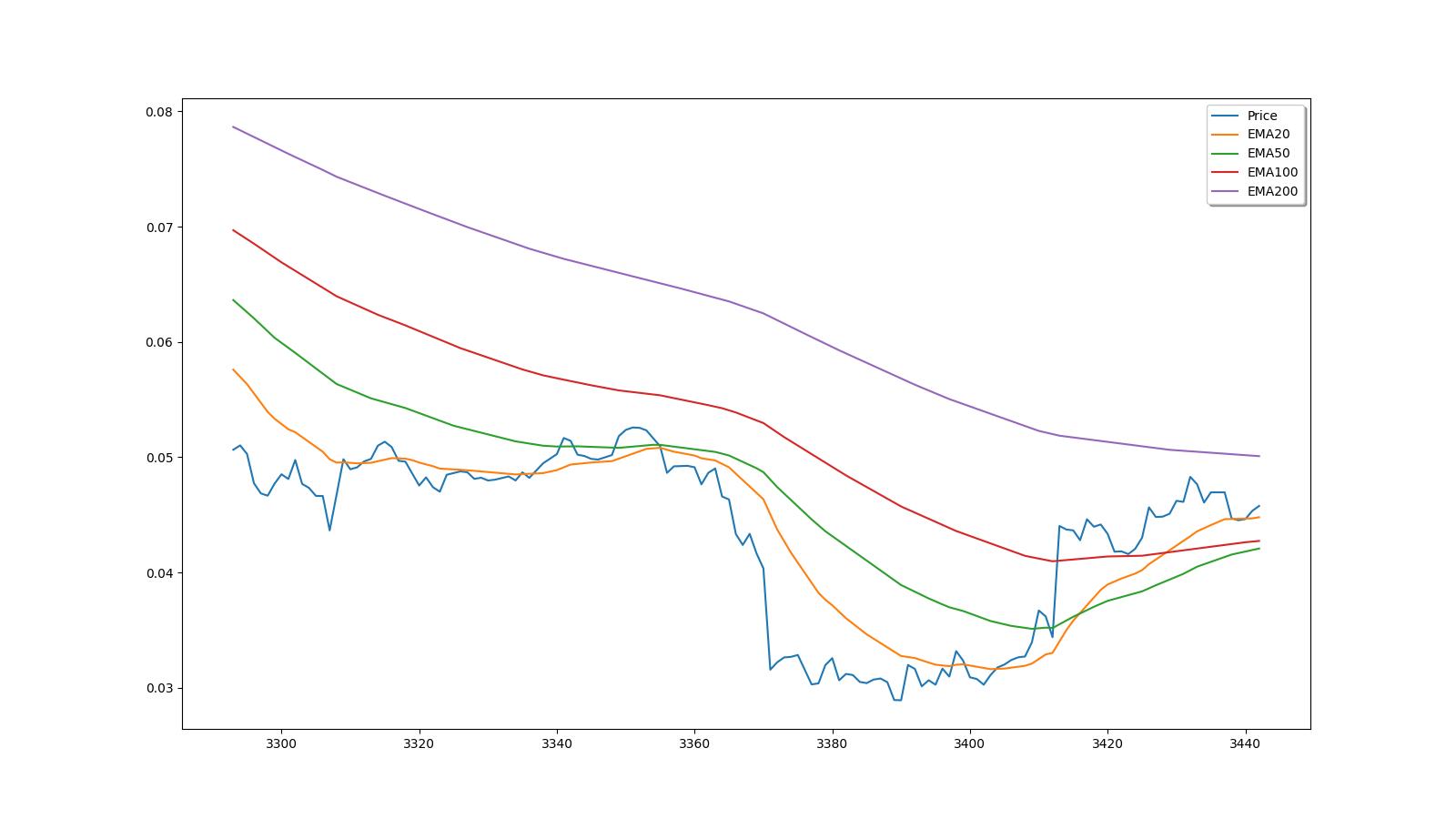 DigiCube Exponential Moving Averages